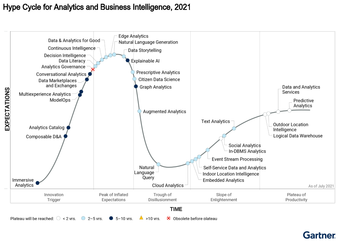 Hype Cycle for Analytics and Business Intelligence, 2021